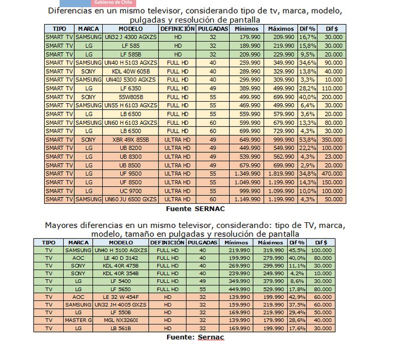 Hasta $470 mil se puede ahorrar si cotiza al comprar un Smart TV para ...